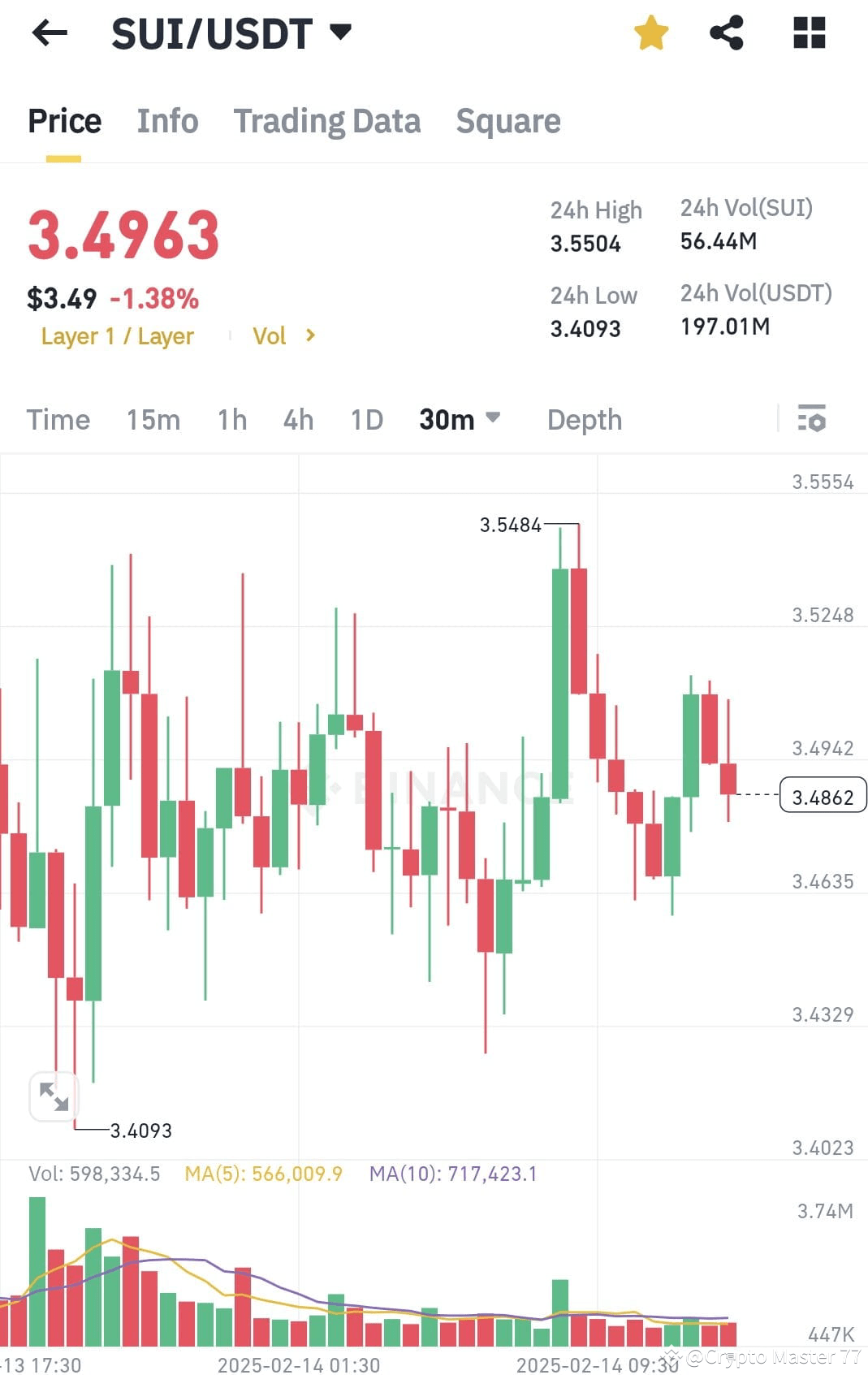 📊$SUI SUI/USDT Technical Analysis – Consolidation Befor | Crypto Master 77 on Binance Square