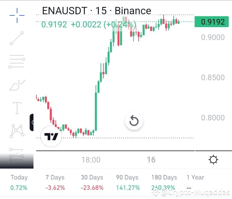 Trade Signal for $ENA /USDT Spot Entry: $0.9150 - $0.9200 F | Crypto-Muqadas on Binance Square