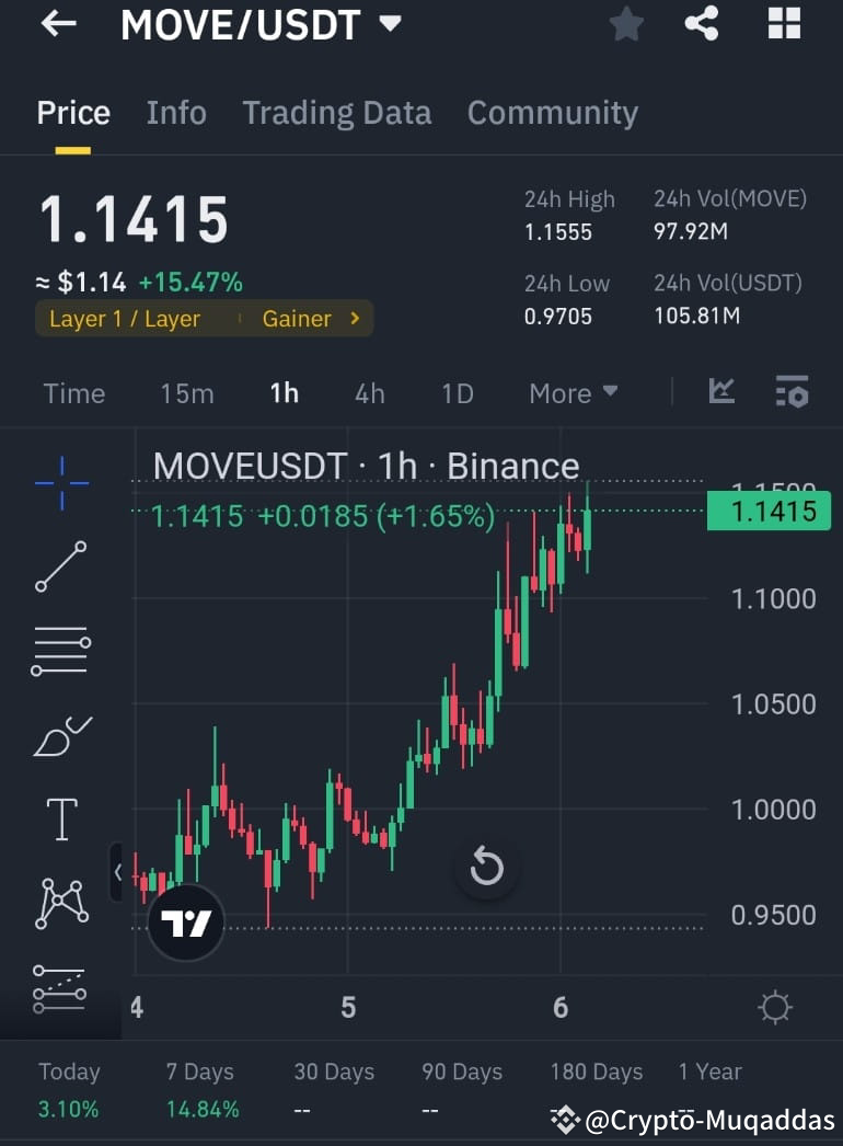 Based on the provided chart for $MOVE /USDT (1-hour timefram | Crypto-Muqaddas on Binance Square