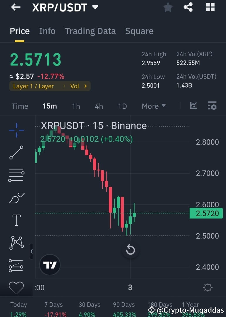 $XRP /USDT Analysis & Trade Setup Trend: $XRP is in a str | Crypto-Muqaddas on Binance Square