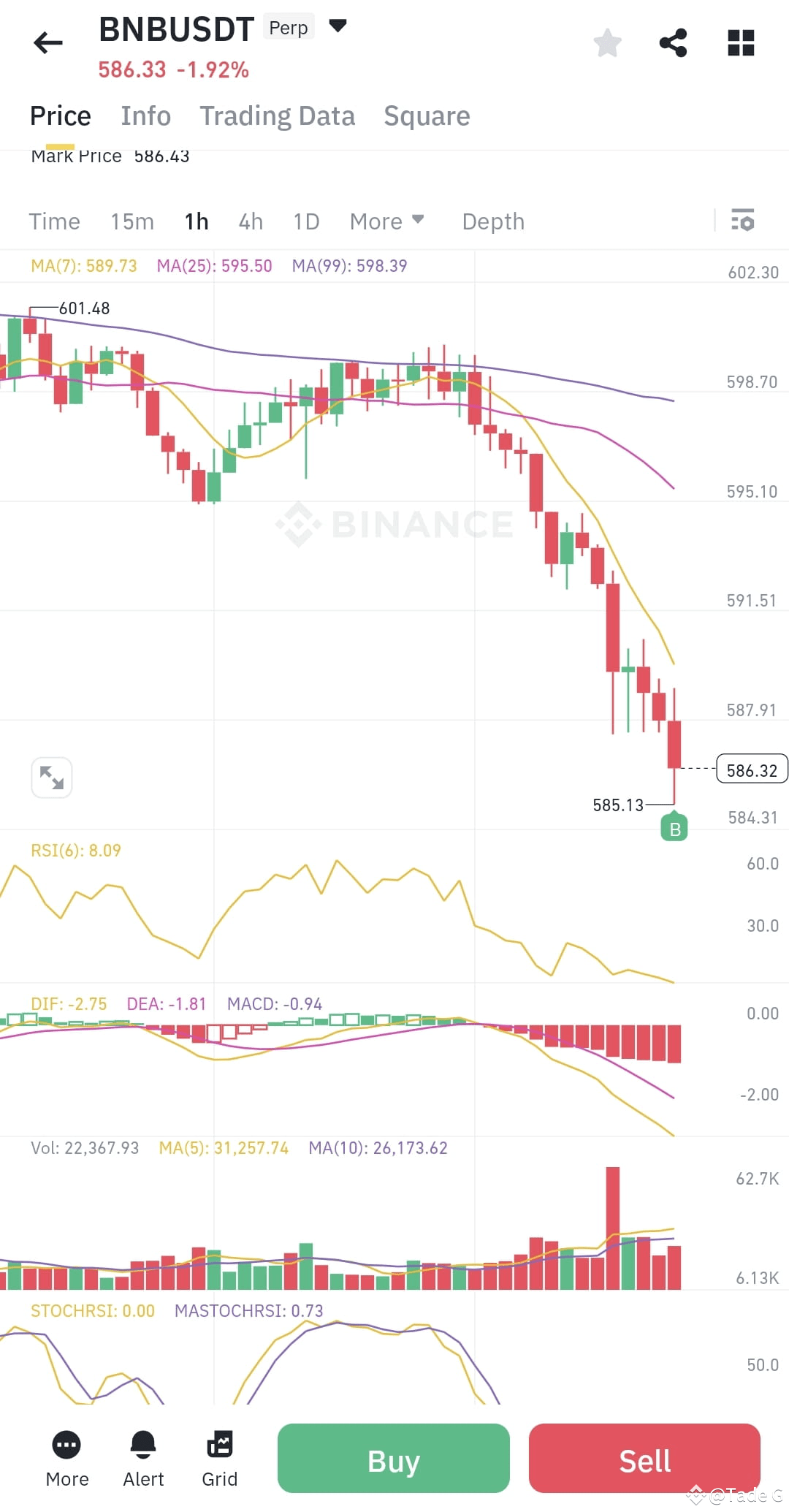 $BNB Did I buy falling knife again? | Tade G on Binance Square