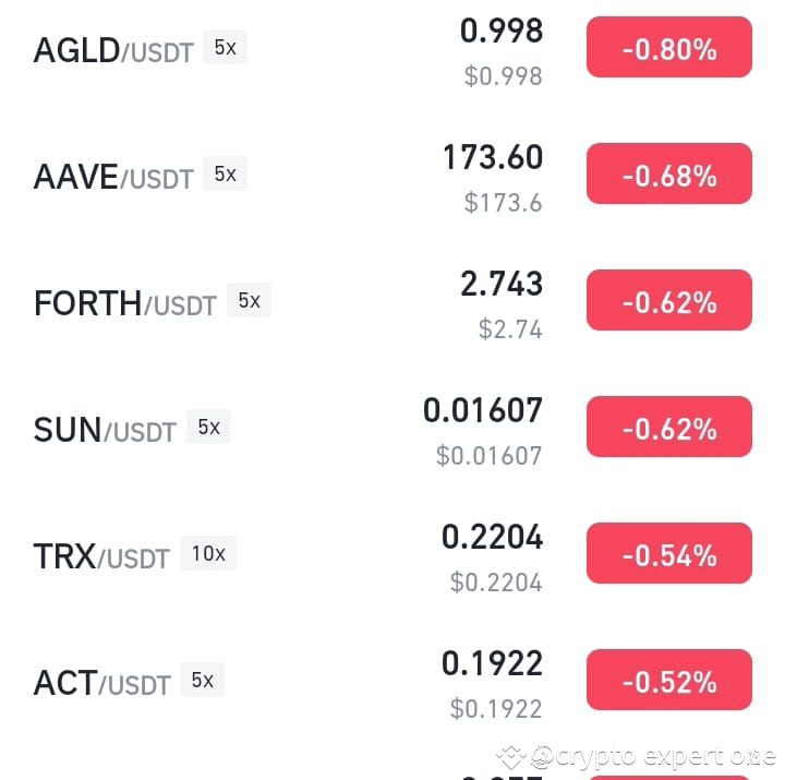 Sinais de Negociação de Alto coin $AGLD /USDT Preço Atu | Crypto Alpha ...