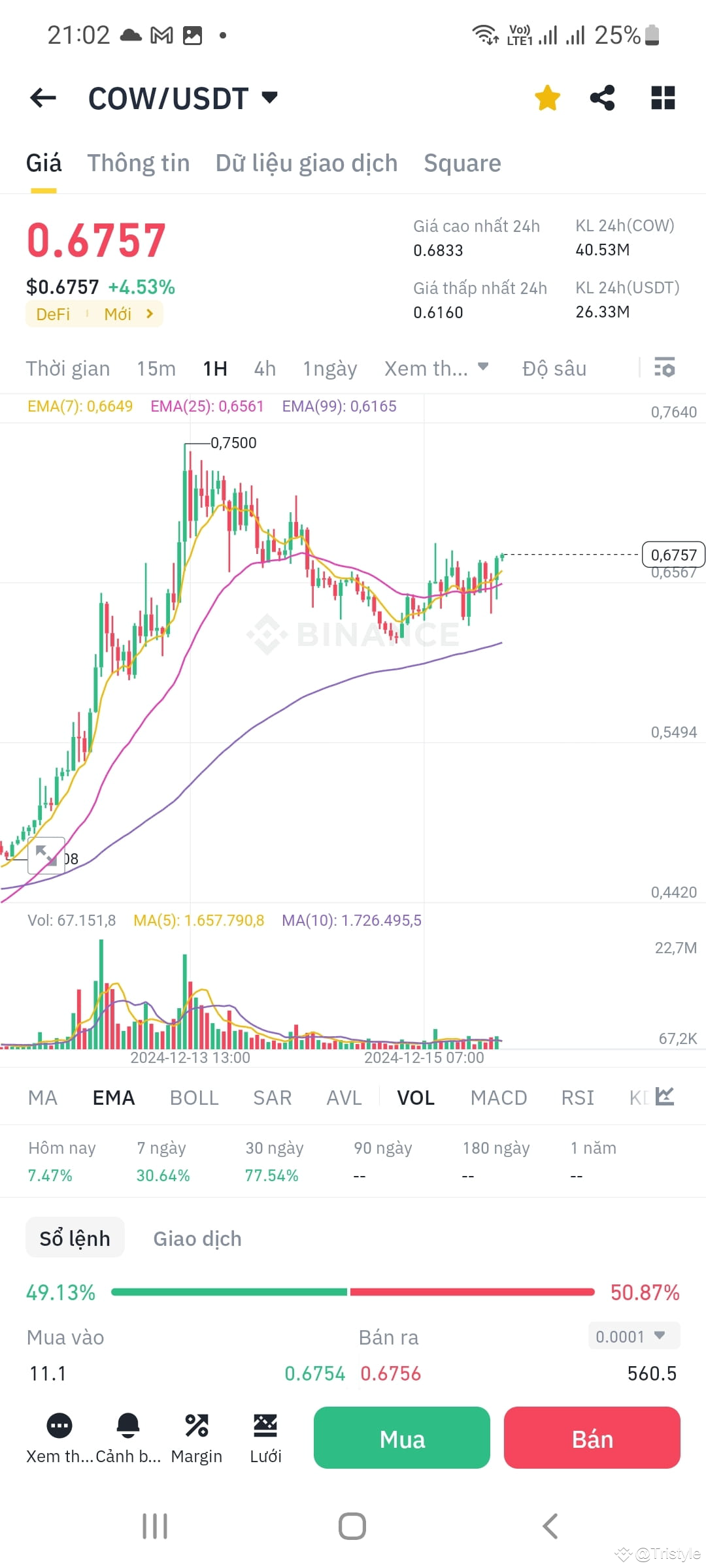 $COW 1. Overview of trends: Current price: 0.6757 USDT, | Tristyle on ...