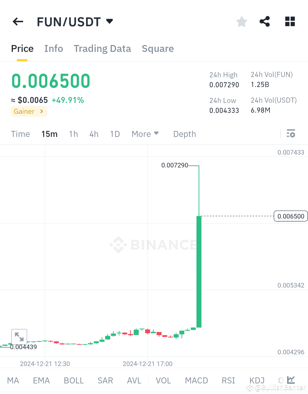 $FUN /USDT: Massive Surge Spotted... FUN/USDT is experienci | BullishBanter on Binance Square