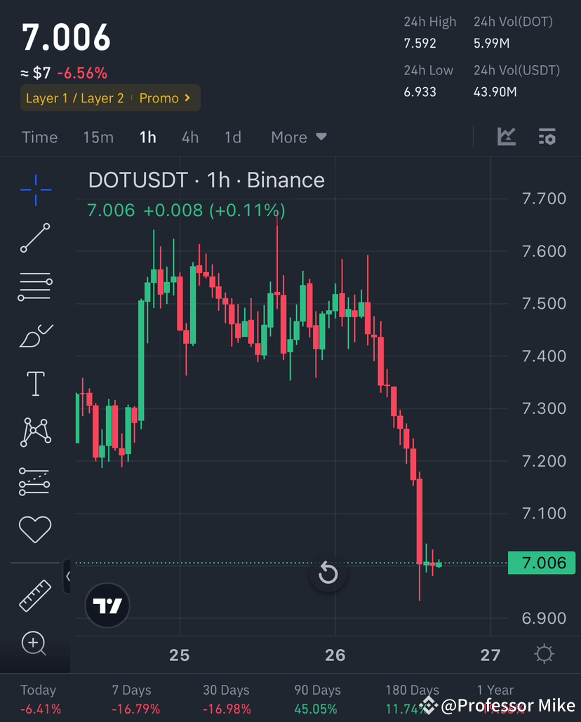 Polkadot ($DOT /USDT) Short Setup Alert!🔥💯 🔹 Entry Zone: | Professor ...
