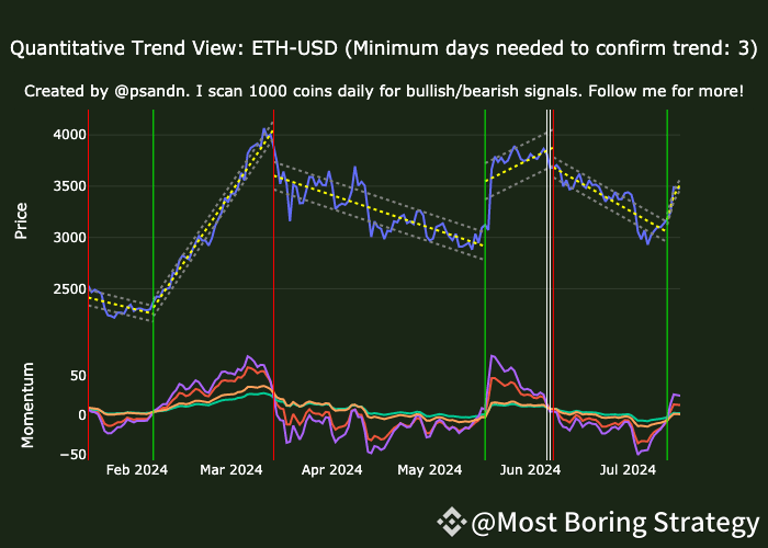 $ETH is also confirming its uptrend. The trend was called tw | Most ...