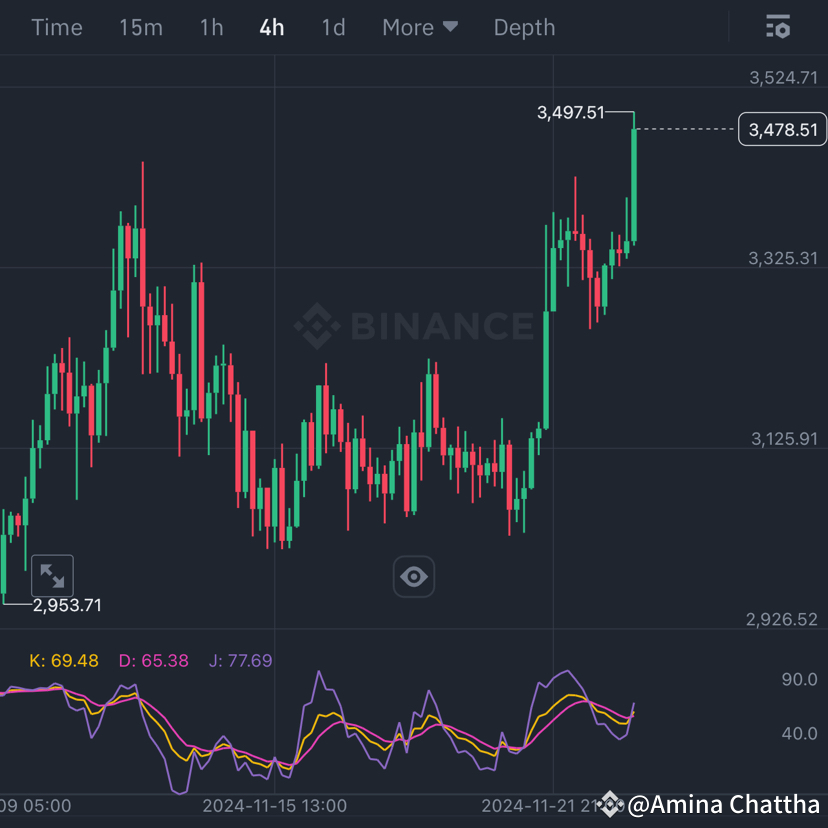 Trading Signal: $ETH /USDT ETH is currently trading at $3,4 | Amina Chattha on Binance Square