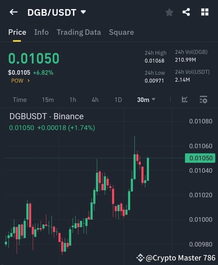 🚀 $DGB /USDT – Breakout Momentum Building! 🔥 Price: $0.010 | Crypto Master 786 on Binance Square