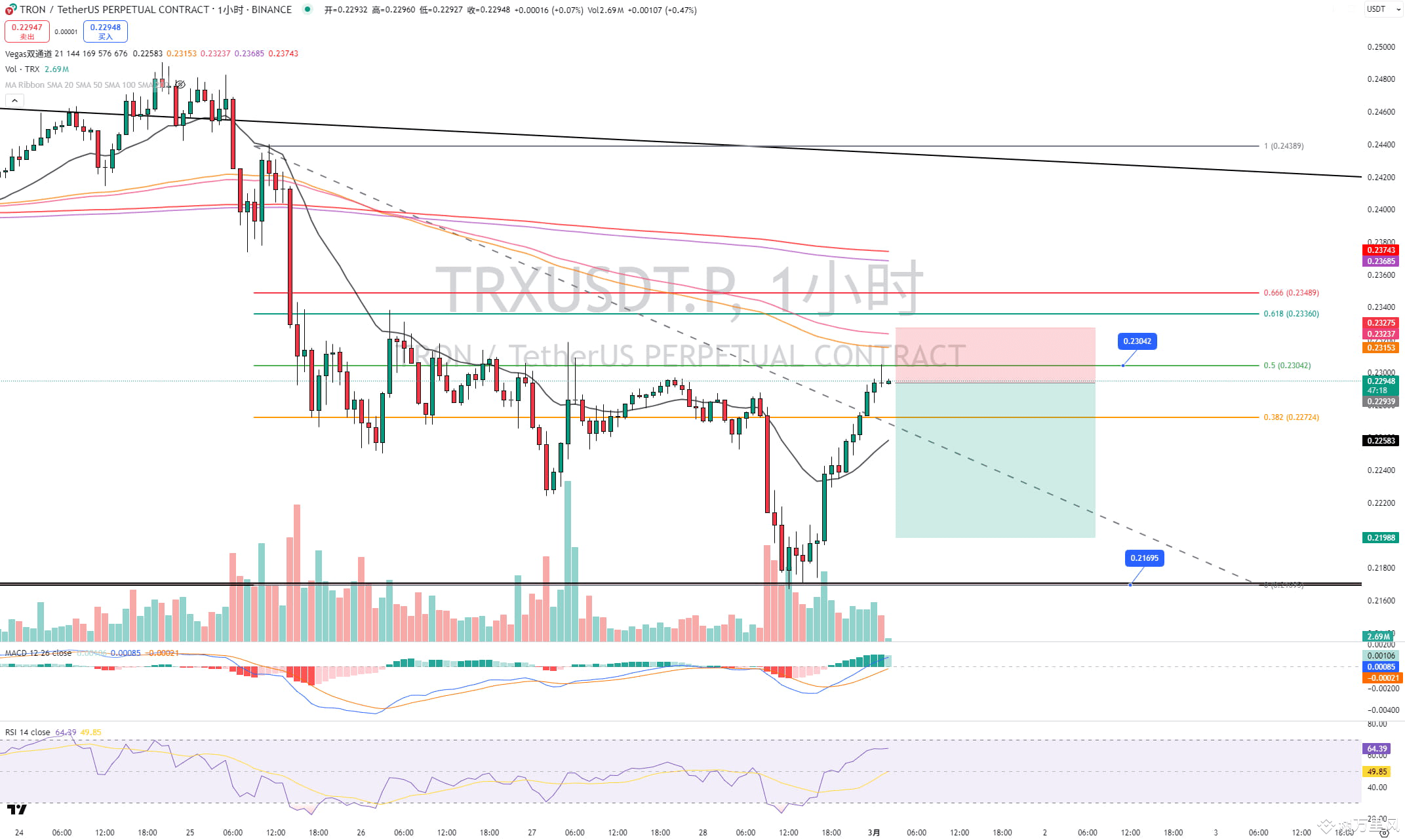 $TRX short-term short position, take the points yourself, s | 万里风 on ...