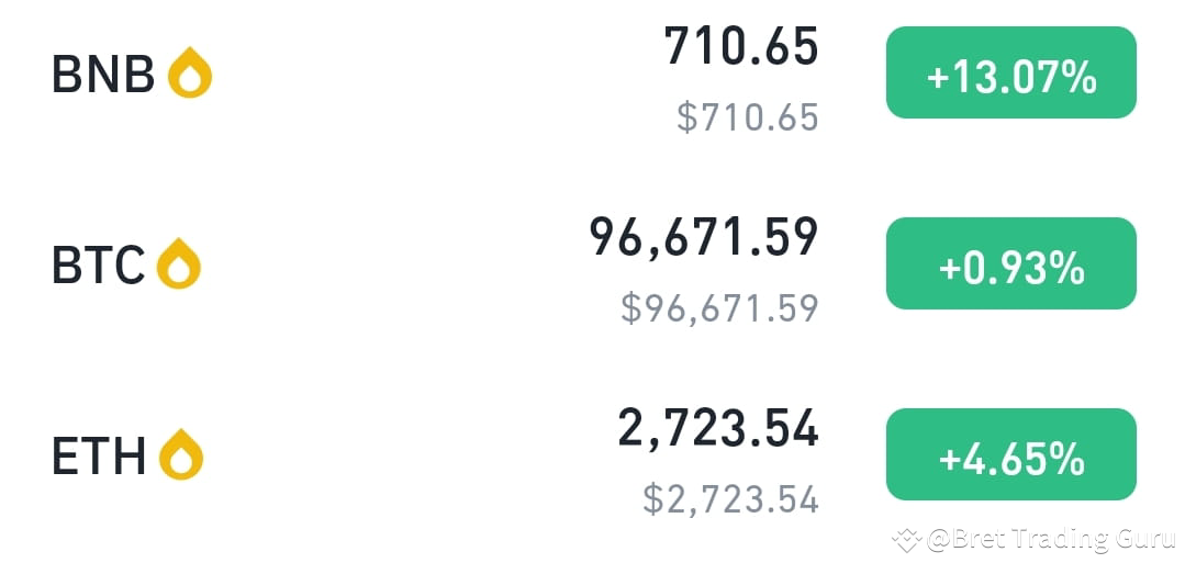 🚀 Binance Market Update – BNB, BTC, ETH on Fire! 📊 Top Mo | Bret ...