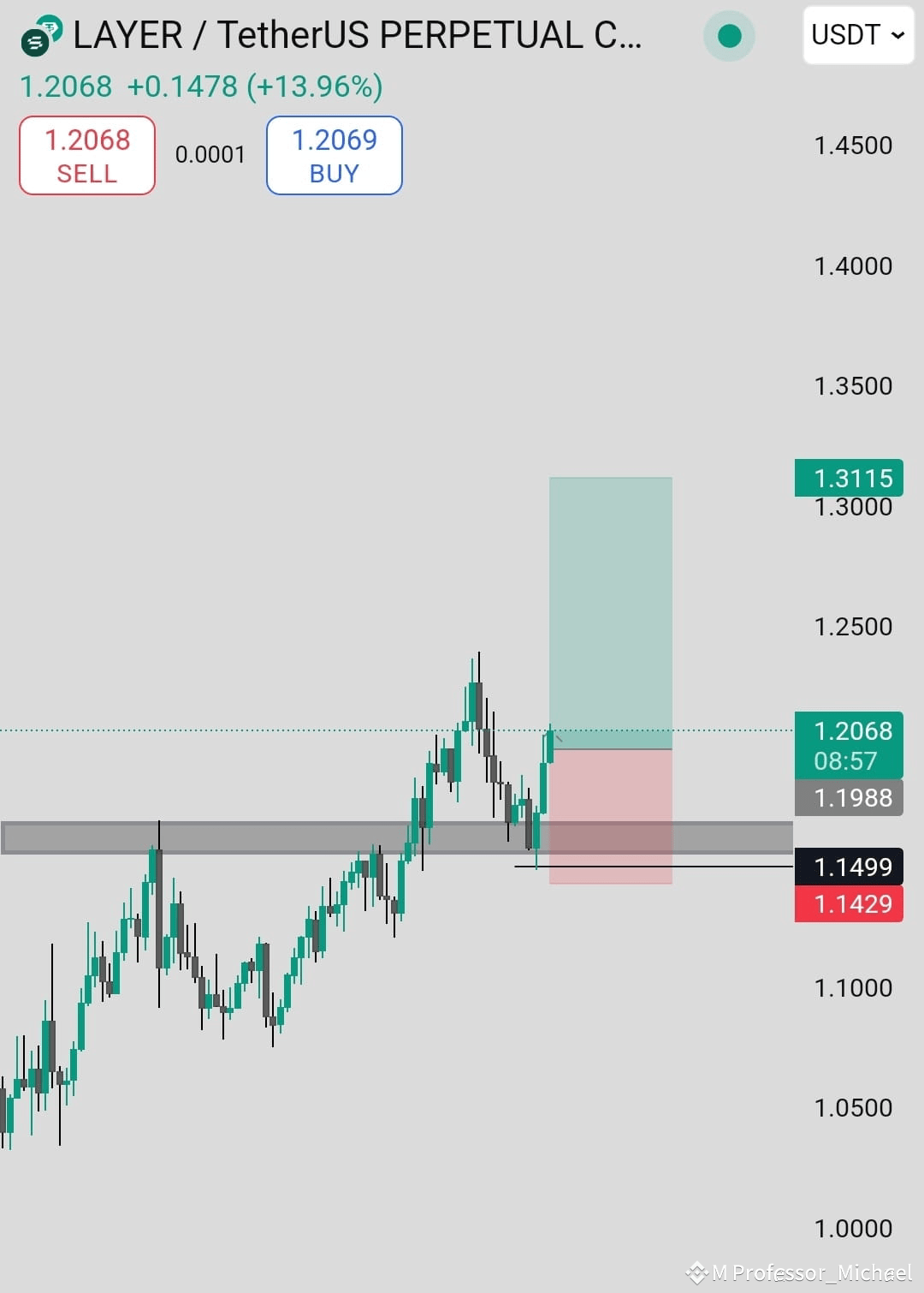 $LAYER /USDT – Bullish Momentum Building Up! 🚀 🔥 LAYER is | Professor_Michael on Binance Square