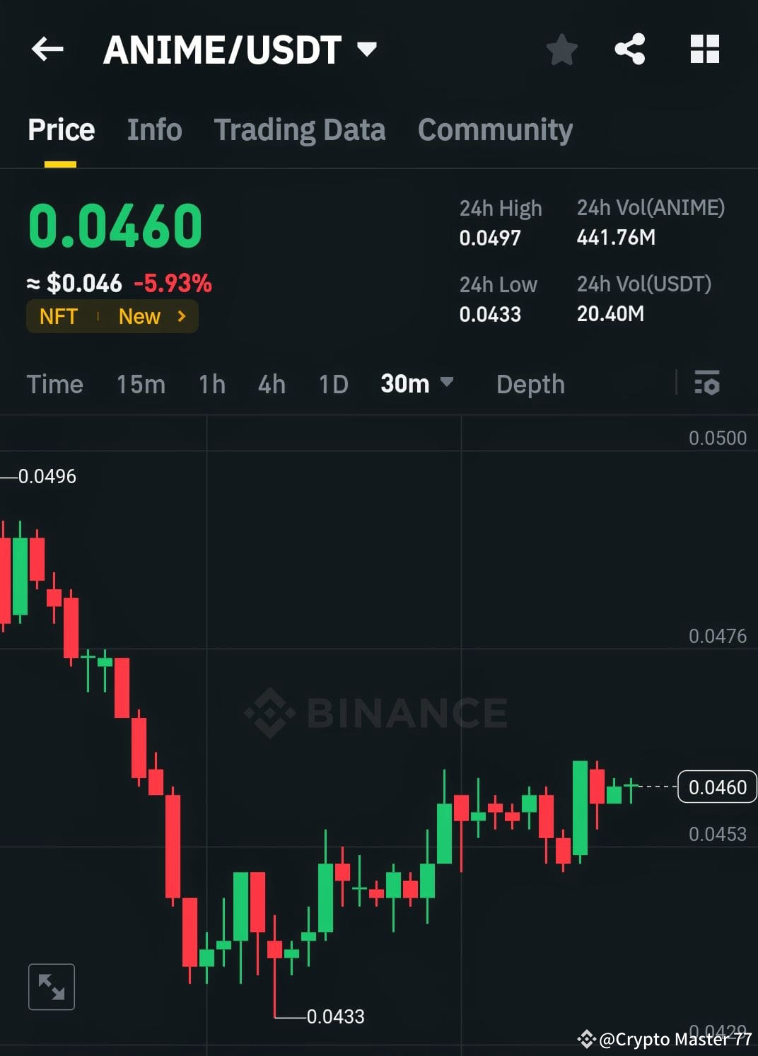 📊 $ANIME ANIME/USDT Technical Analysis – Binance 📊 Cu | Crypto Master ...