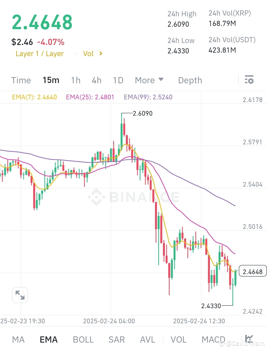 $XRP Short Liquidation Alert! Massive short liquidations w | David-Warn on Binance Square