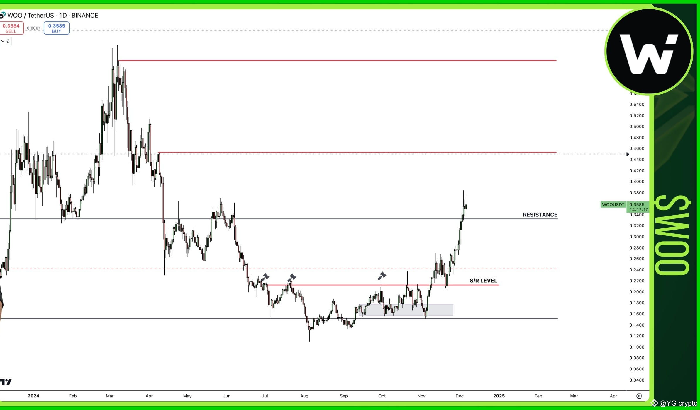 $WOO chart is just bullish. We just flipped a very importan | YG crypto ...