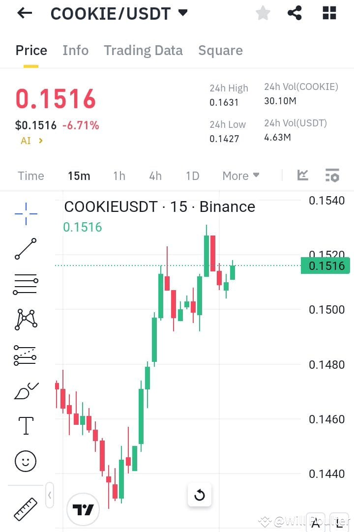 $COOKIE /USDT bull run alert 💯 🔥 BULLISH REVERSAL IN PLAY! | Will Poulter on Binance Square