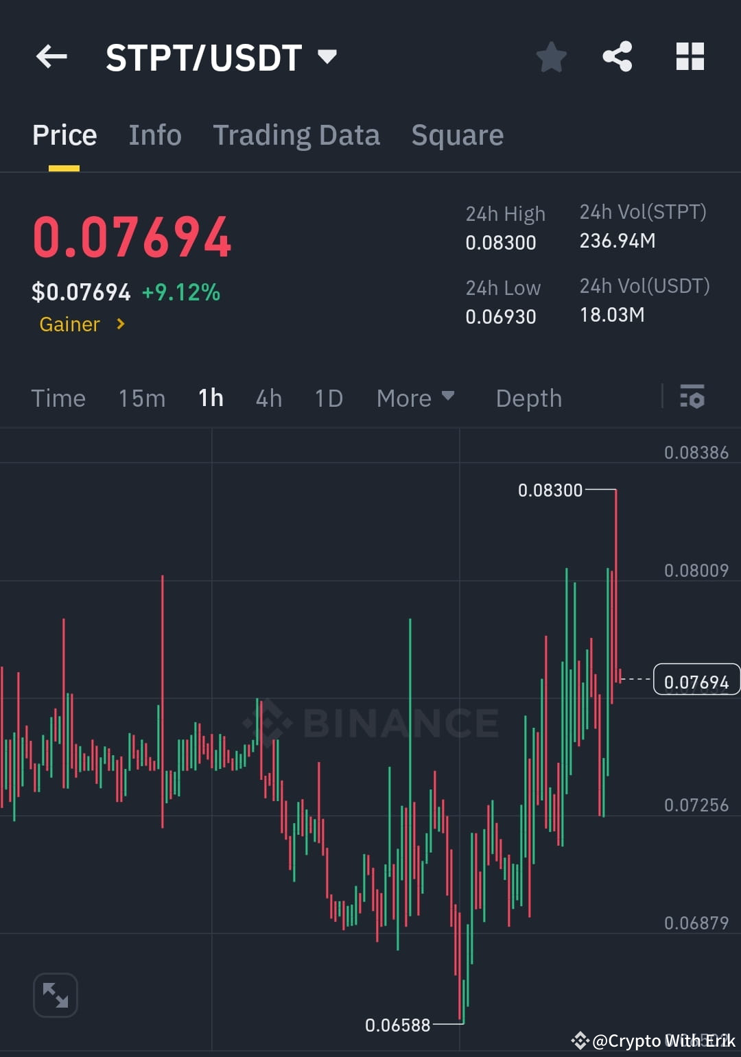 $STPT /USDT Analysis – Strong Bullish Momentum STPT/USDT is | Crypto With Erik on Binance Square
