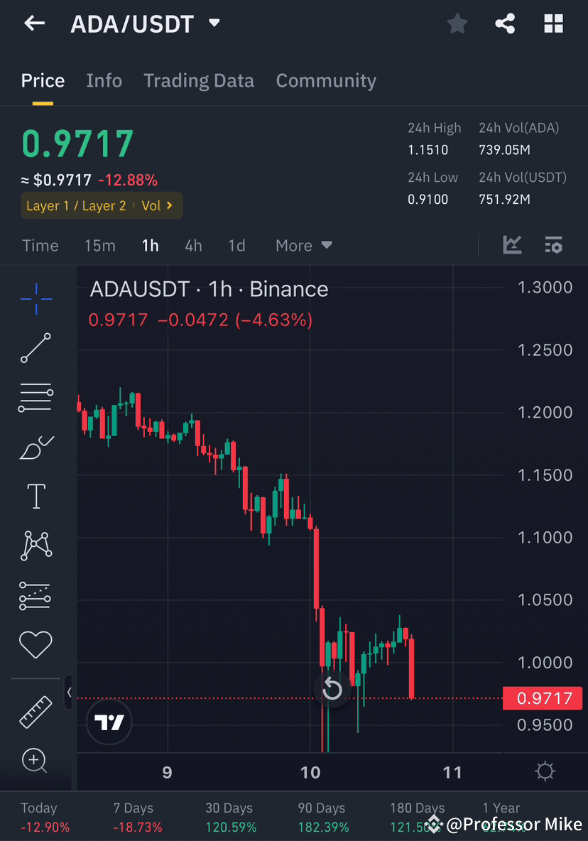 $ADA /USDT SHORT TRADE ALERT 🚨 Entry: 0.9700 Stop Loss: 1.0 | Professor Mike on Binance Square