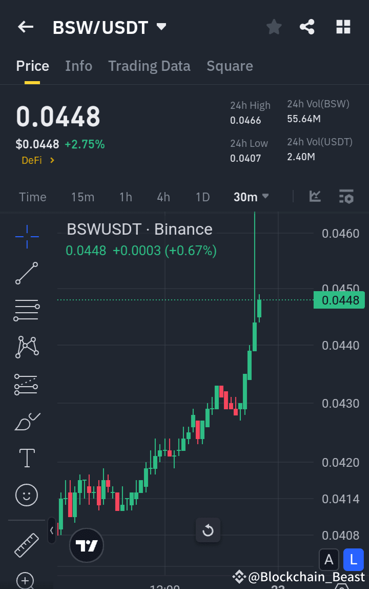 💥 $BSW /USDT Bull Run Alert! 🔥💯 The bullish momentum for | Blockchain_Beast on Binance Square
