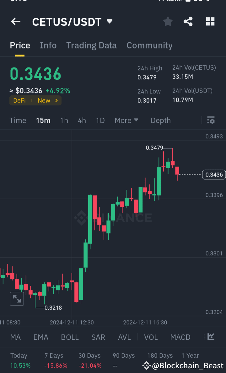 $CETUS $CETUS 📊 CETUS/USD Price Analysis – | Blockchain_Beast on Binance Square