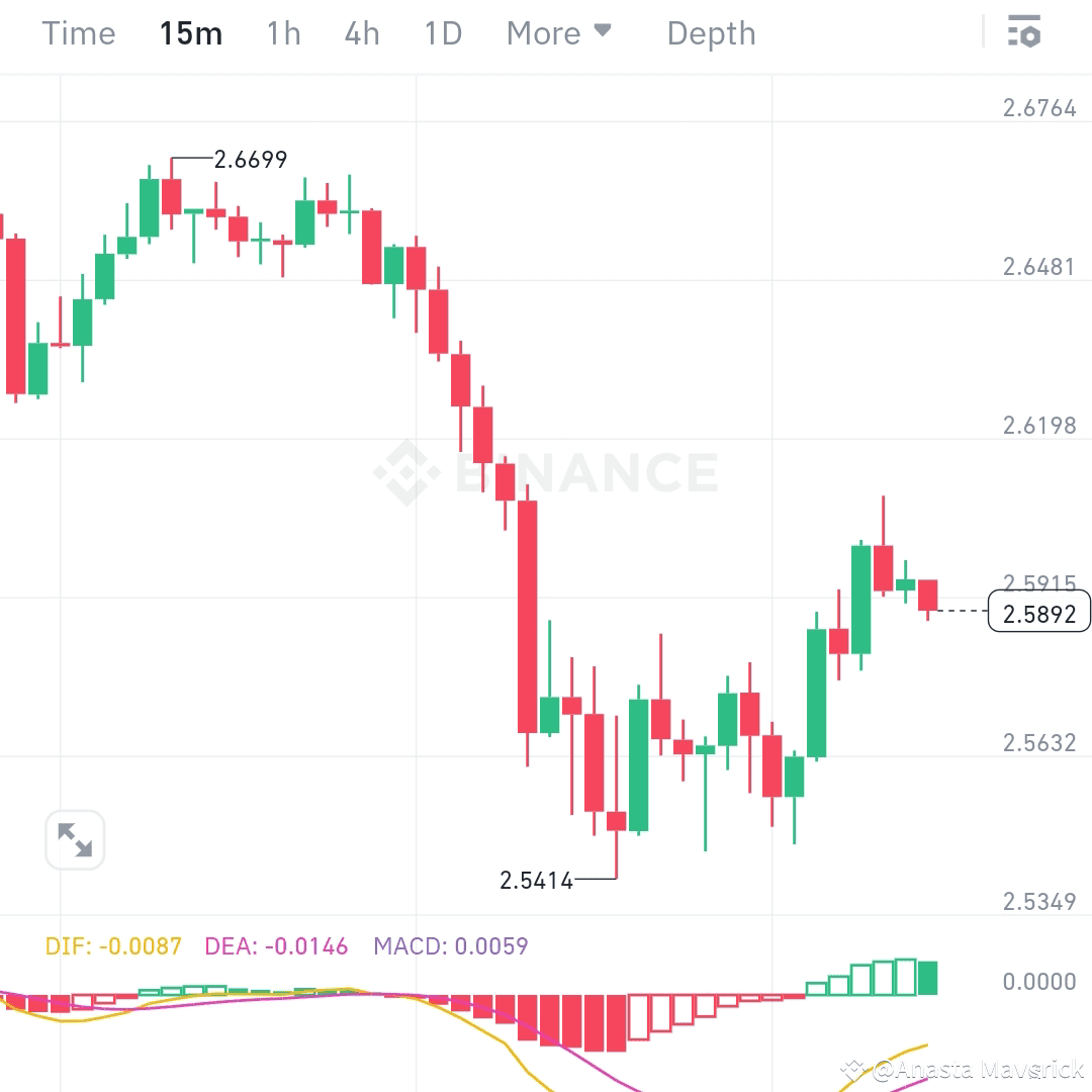 $XRP /USDT – Is the Rebound Strong Enough? $XRP is curren | Anasta Maverick on Binance Square