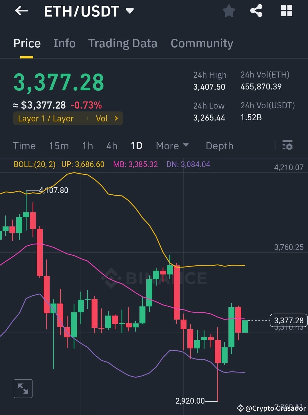 🚀Trade Alert🚀 🔔 Coin: Ethereum ($ETH ) 💰 Current Price: | Crypto Crusador on Binance Square