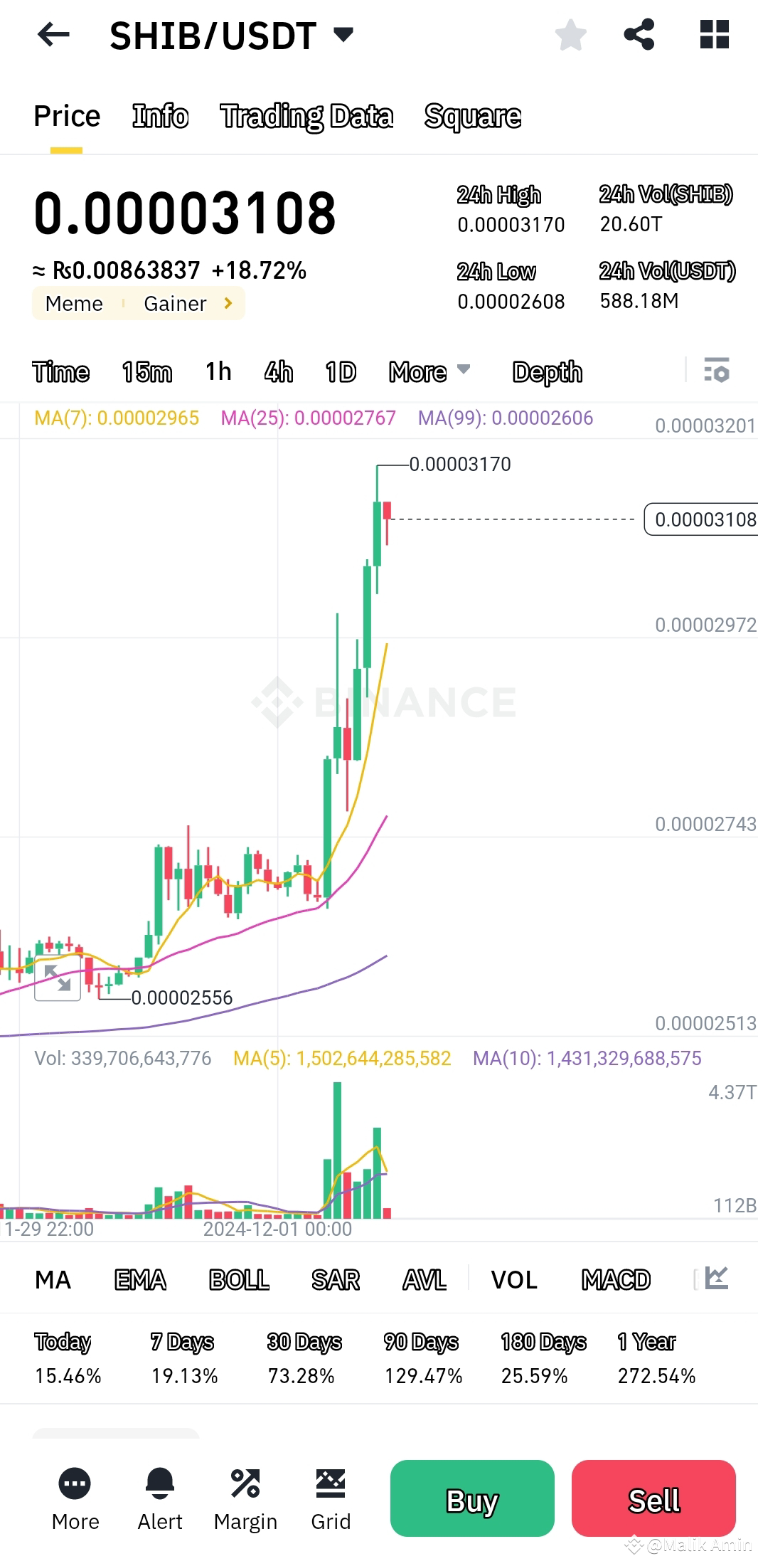 🚀 $SHIB /USDT Technical Analysis 🎯 📊 Price: 0.00003108 | Malik Amin on Binance Square