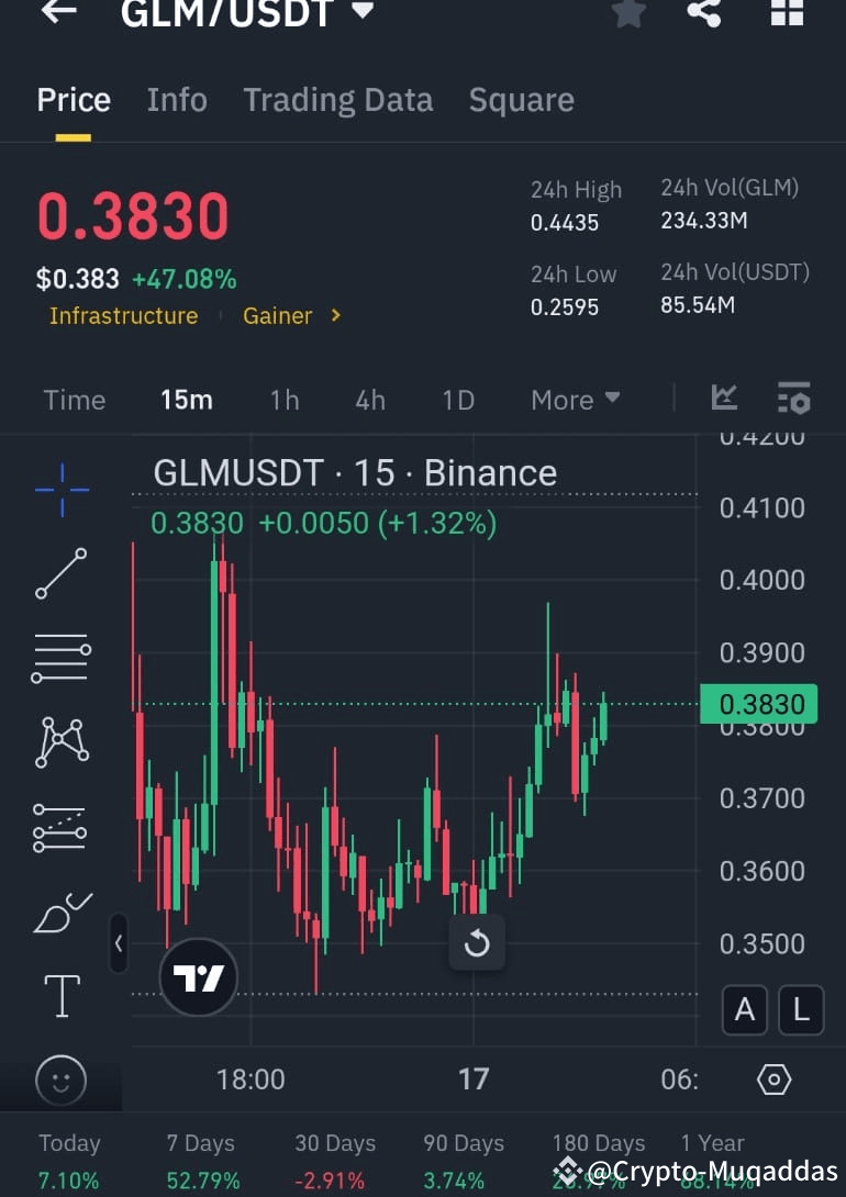 🚀 $GLM /USDT Bull Run Alert! 📈 Take Entry Now! 🚀 🔥 Gole | Crypto-Muqadas on Binance Square