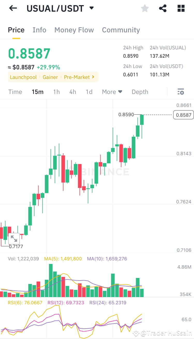 🚀 $USUAL /USDT Takes Off: +29.99% Growth in the Last 24 Hou | Trader HuSsain on Binance Square