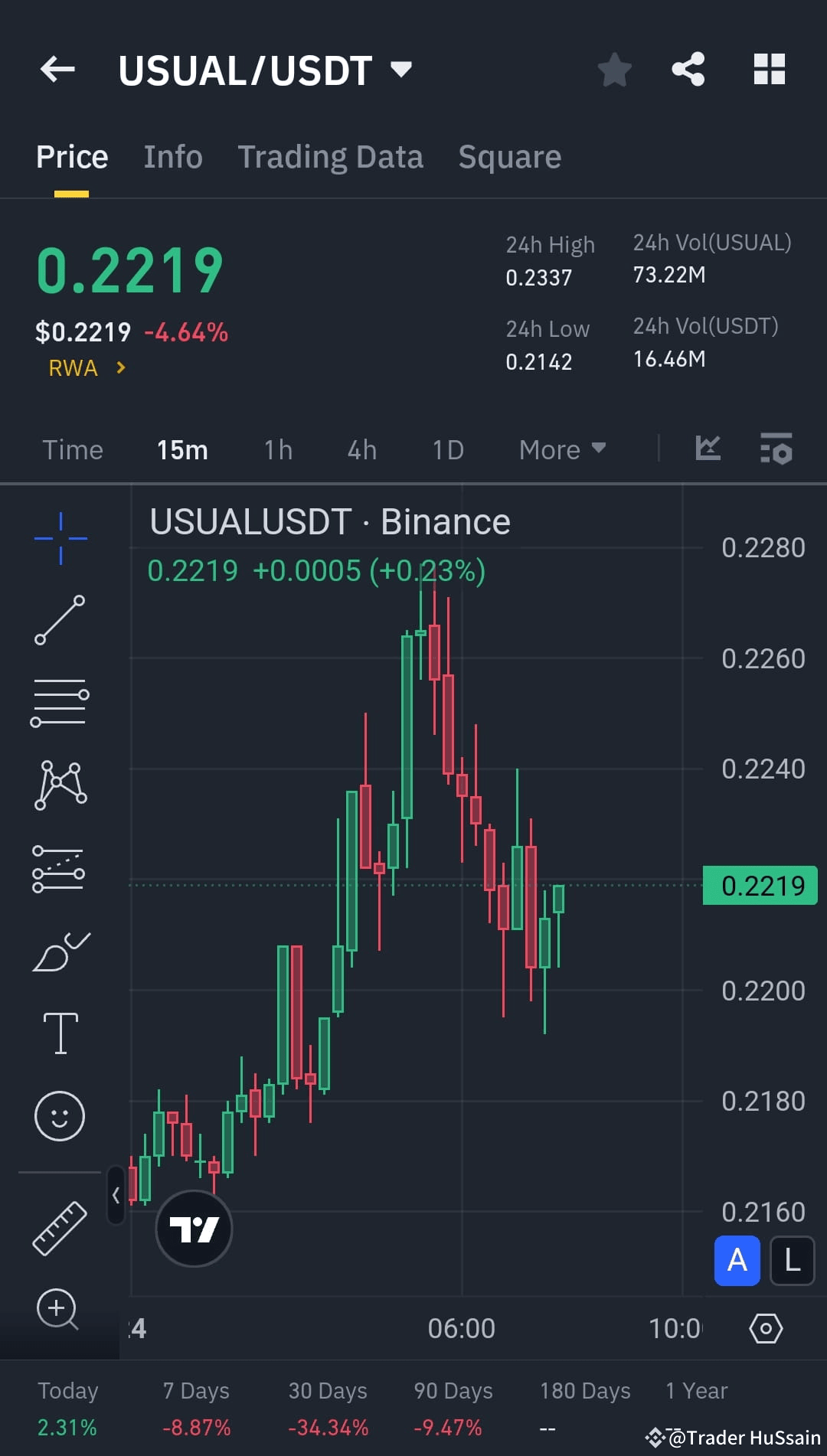 🚀 $USUAL /USDT – Breakout or Fakeout? 🚀 USUAL is trading | Trader HuSsain on Binance Square