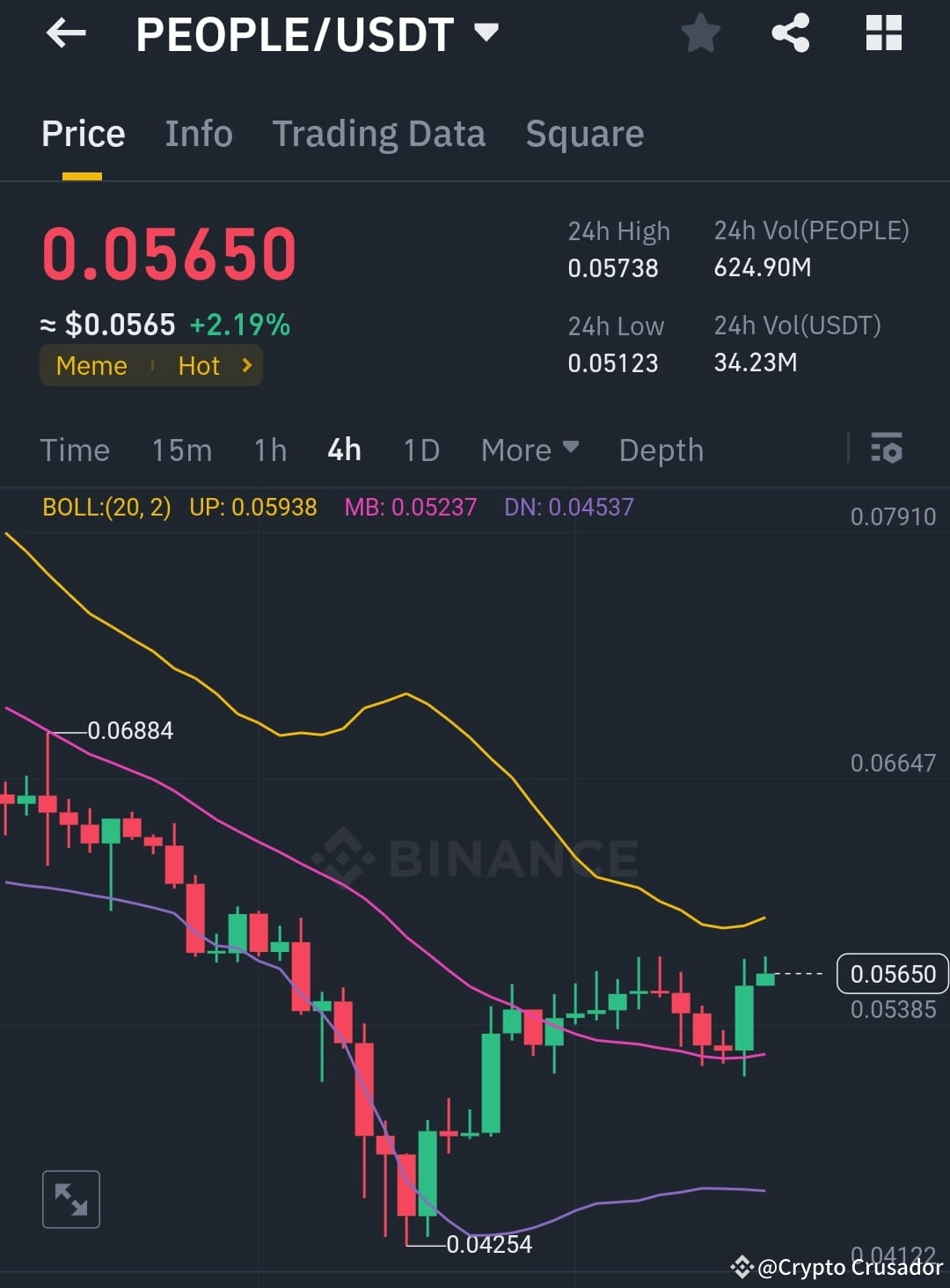 📊 Understanding Technical Analysis: $PEOPLE /USDT & Trading | Crypto Crusador on Binance Square