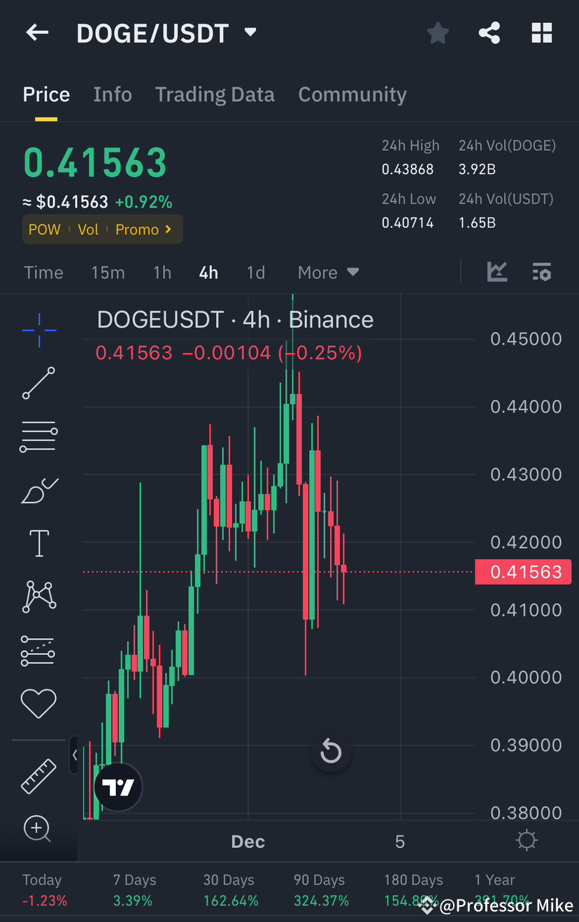 $DOGE /USDT ALERT: Big Move Ahead! 🔥💯🚀 $DOGE is trading a | Professor Mike on Binance Square