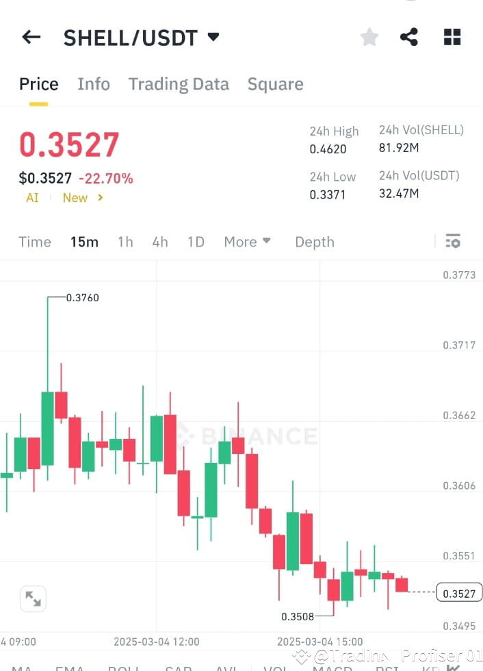 $SHELL /USDT – Bearish Correction in Progress! Momentum A | Trading ...