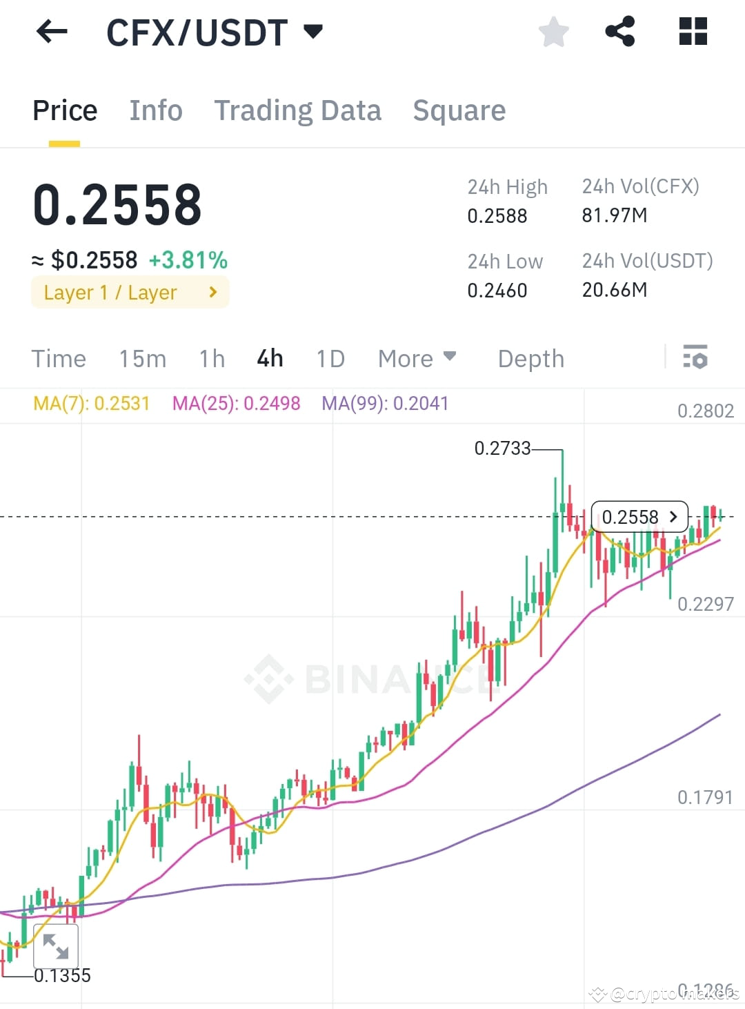 $CFX /USDT Trading Analysis & Target 🚀 $CFX Current Pric | RCT-Trader on Binance Square