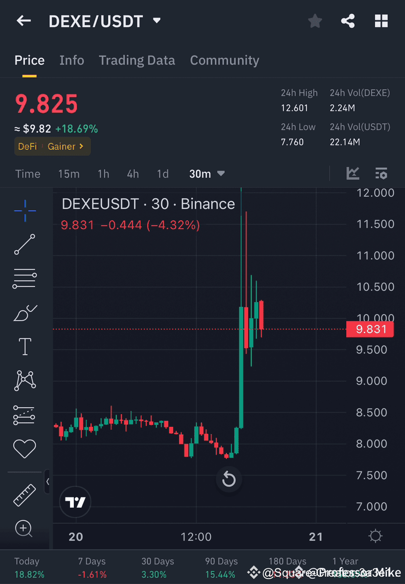 Price bullishness confirmed at $DEXE 🔥💯 DEXE/USDT price | أبوالحسين on Binance Square