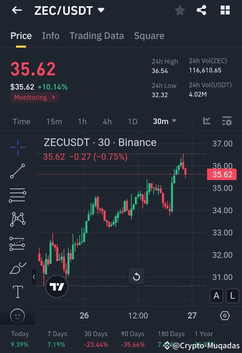 ⚡ $ZEC /USDT - High Precision Short Trade Alert! ⚡ 🔹 Pair: | Crypto-Muqadas on Binance Square