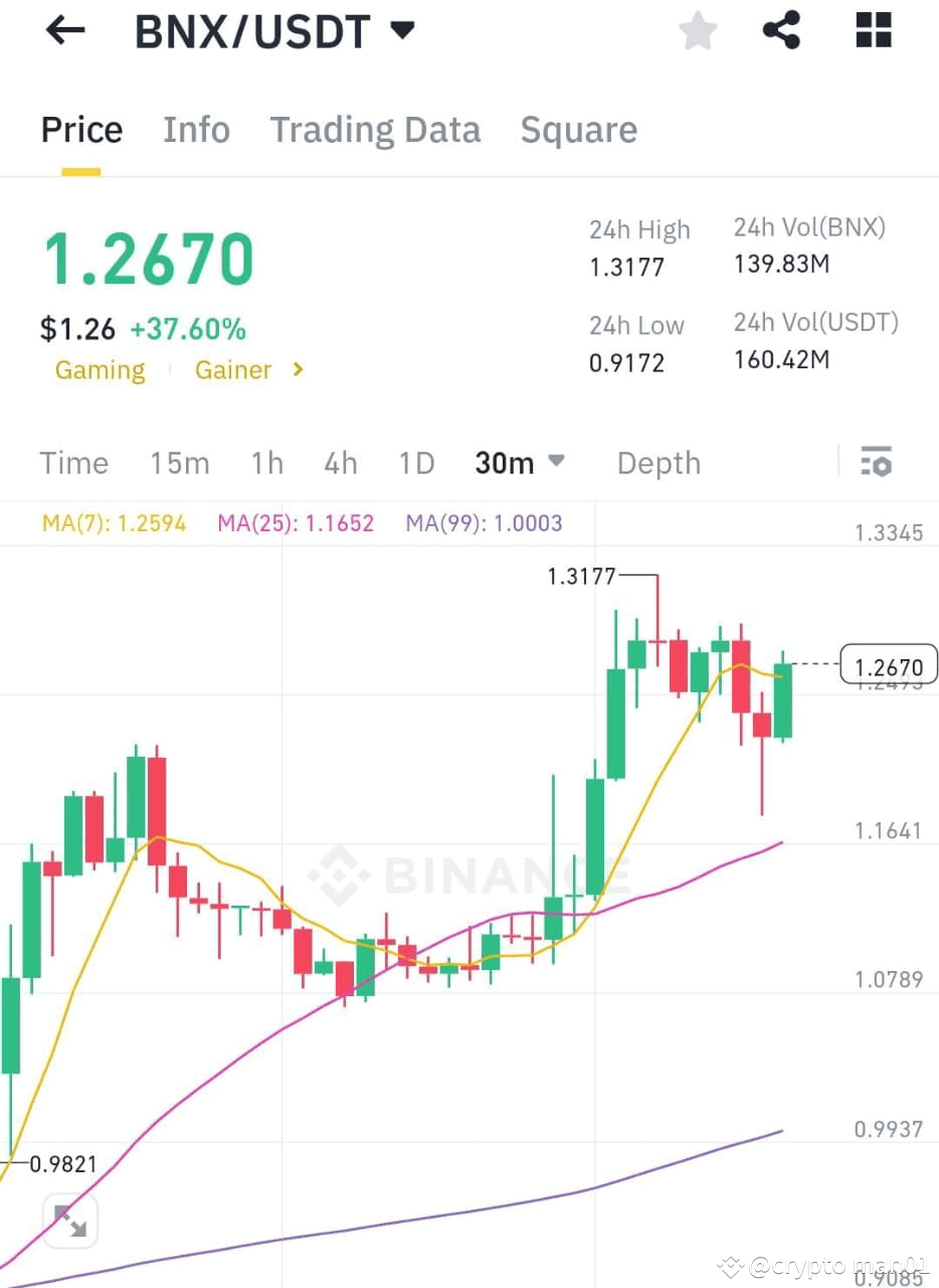 $BNX /USDT Quick Analysis* - *Current Price*: 1.2670 - *Nex | Trader Master 786 on Binance Square