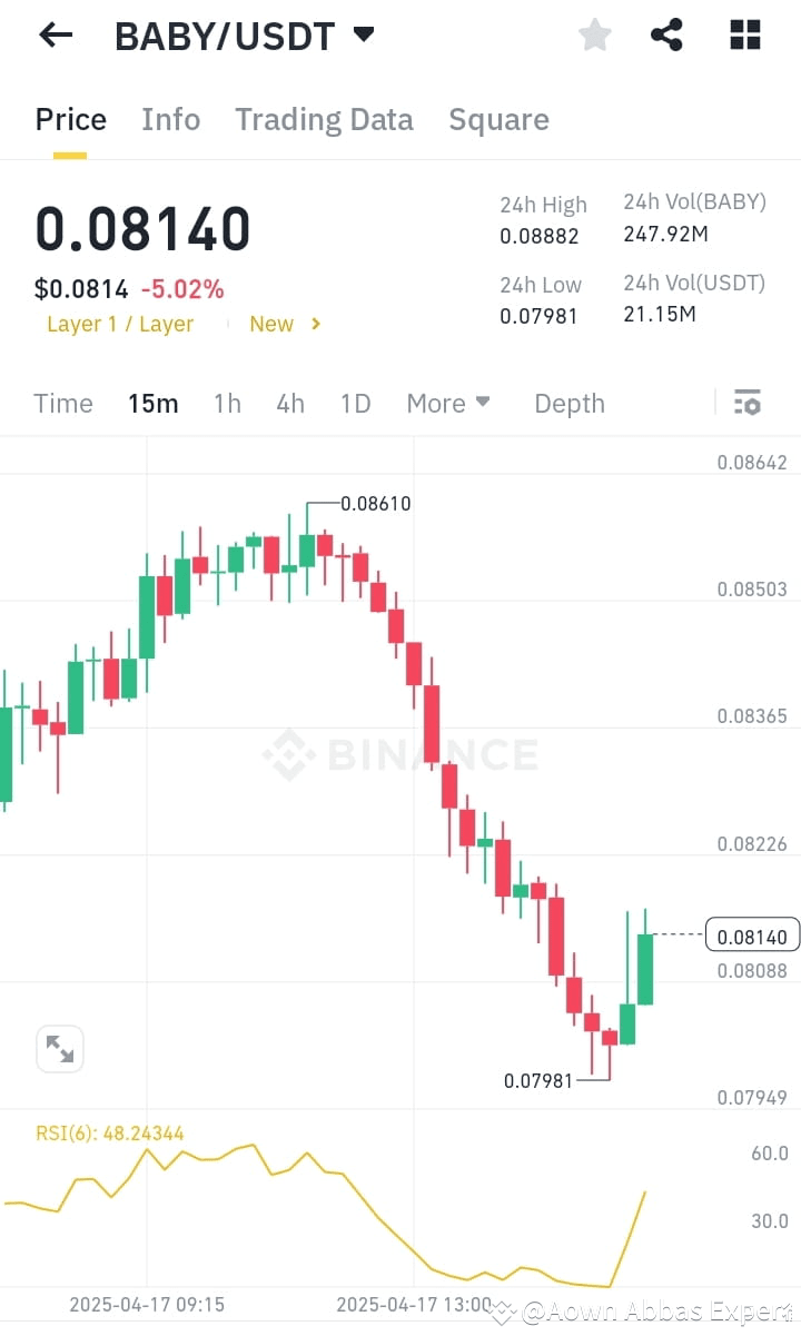 Super cent 💯 $BABY /USDT – Ready for a Bounce or More Dip? | Aown Abbas Expert on Binance Square