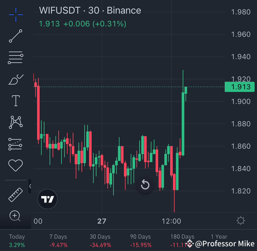 $WIF USDT | Bull Run Confirmed!💯🔥 $WIF USDT has broken ke | Professor Mike on Binance Square