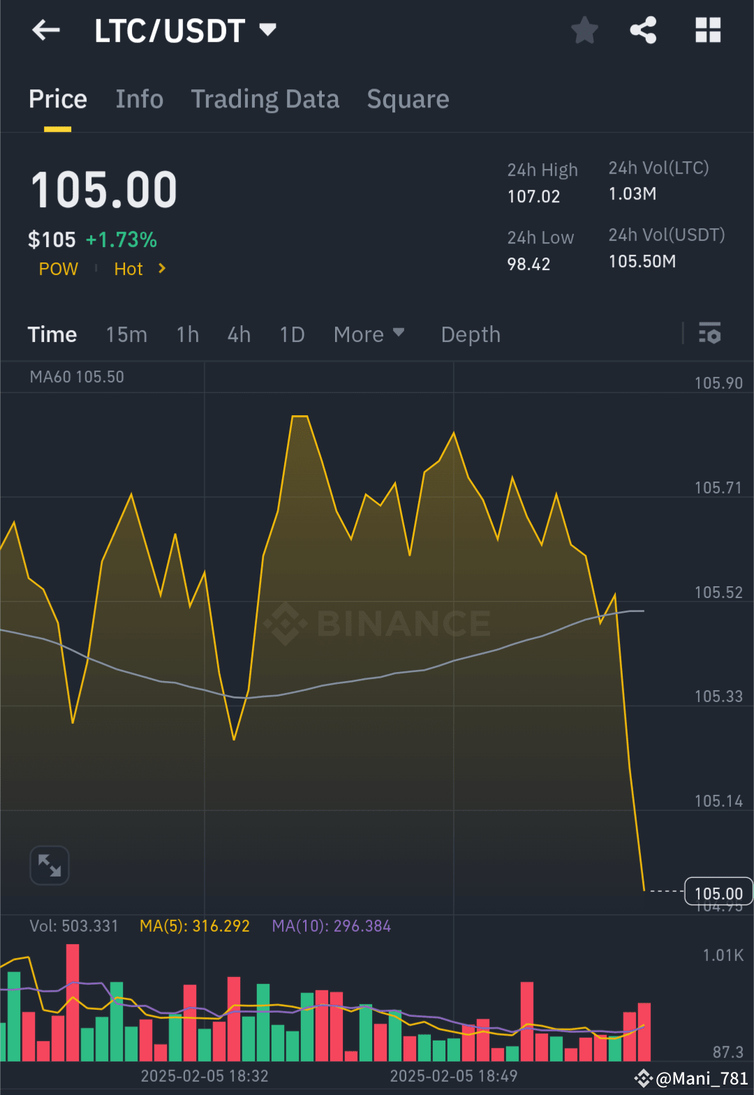 🚀 $LTC /USDT on the Move! 🔥💎 💰 Current Price: $105.00 ( | Blockchain ...