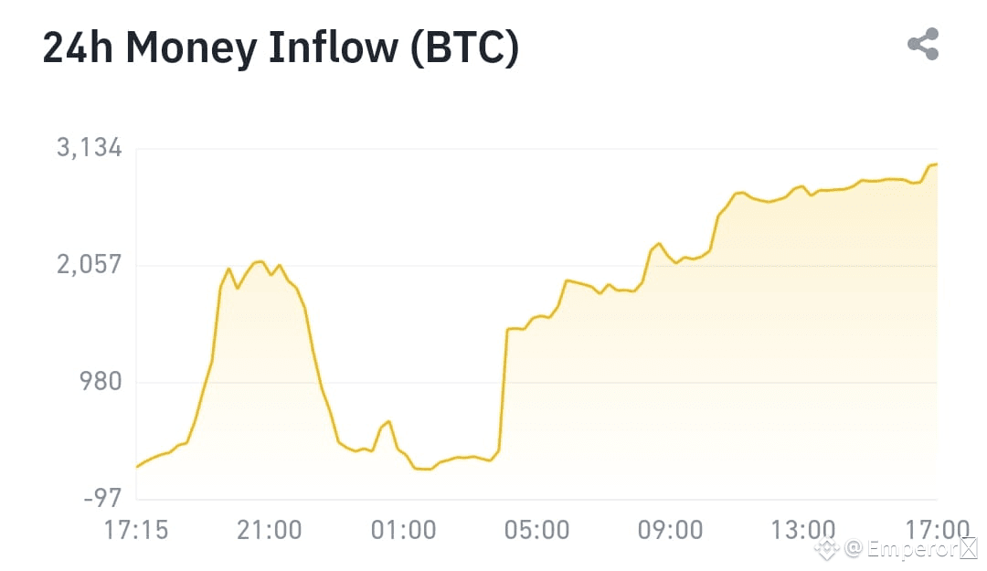 The money flow into $BTC is currently at its peak, and it’s | Emperorㅤ ...
