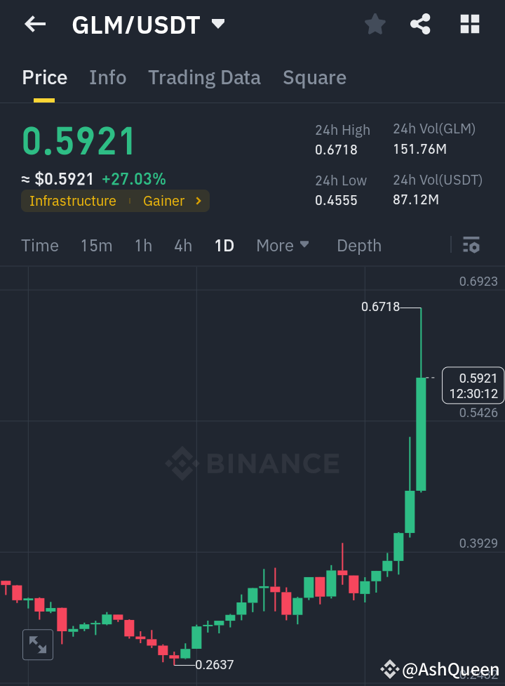 🚨 $GLM /USDT ALERT: Explosive Surge – Huge Trading Opportun | AshQueen on Binance Square