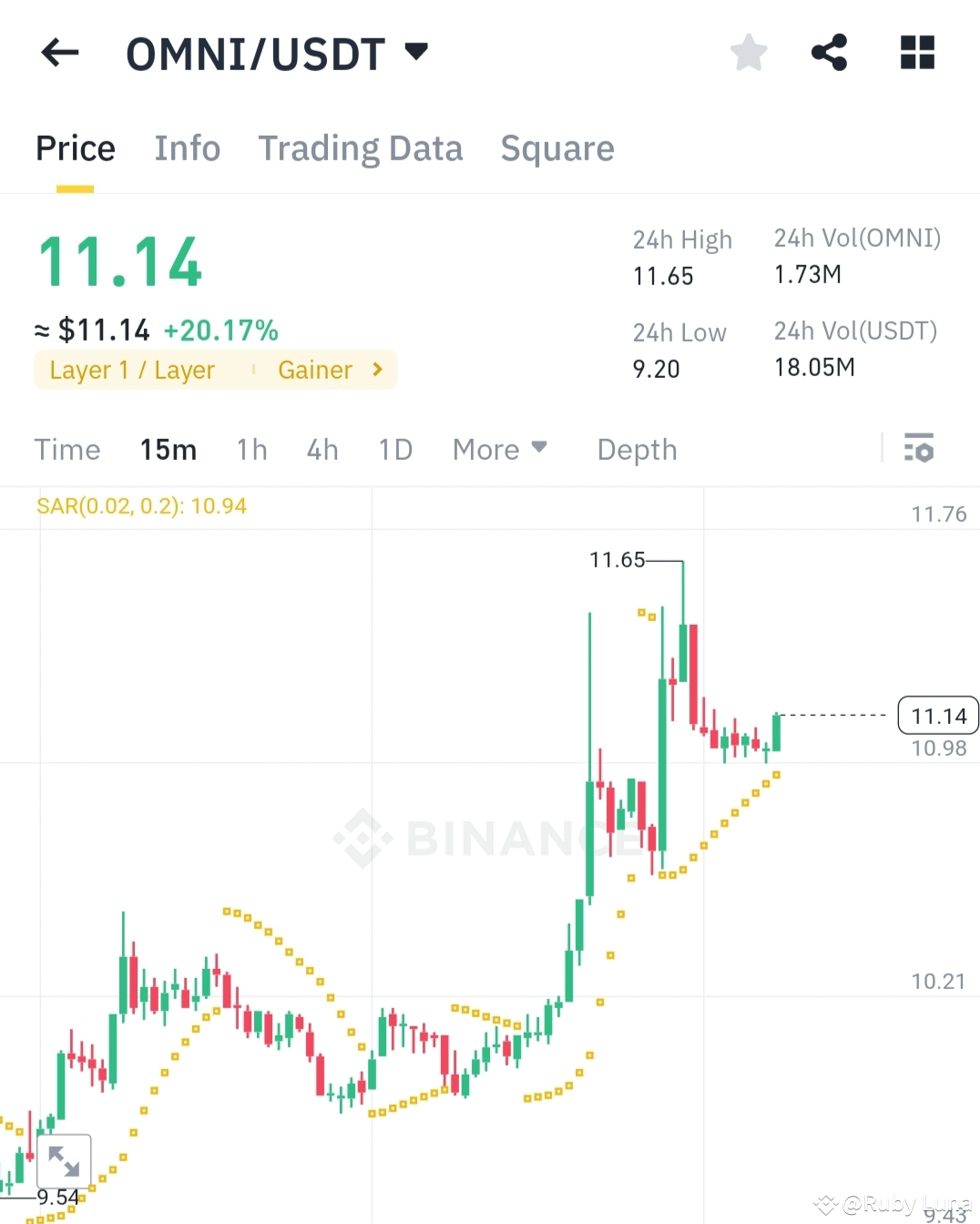 Technical Analysis on OMNI/USDT - Binance 📈 OMNI/USDT Over | Ruby Luna on Binance Square