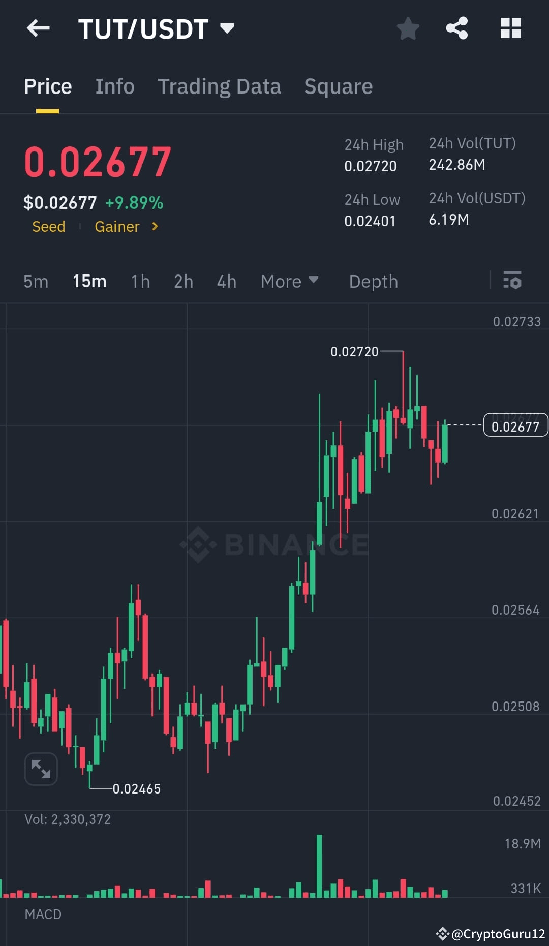$TUT /USDT – Steady Climb, Breakout Setup Forming TUT is up | CryptoGuru12 on Binance Square