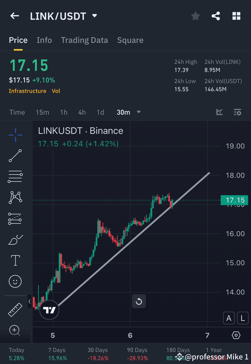 $LINK /USDT – Bullish Momentum Continues! 🔥💯 $LINK /USDT | Professor Mike Official on Binance Square