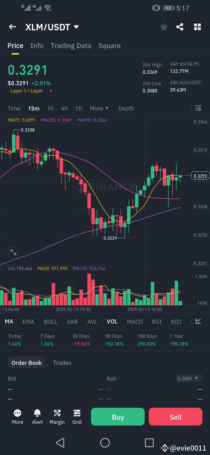 $XLM/USDT Market Analysis – Can Bulls Take Control? 🚀 📊 C | Evie lirish on Binance Square