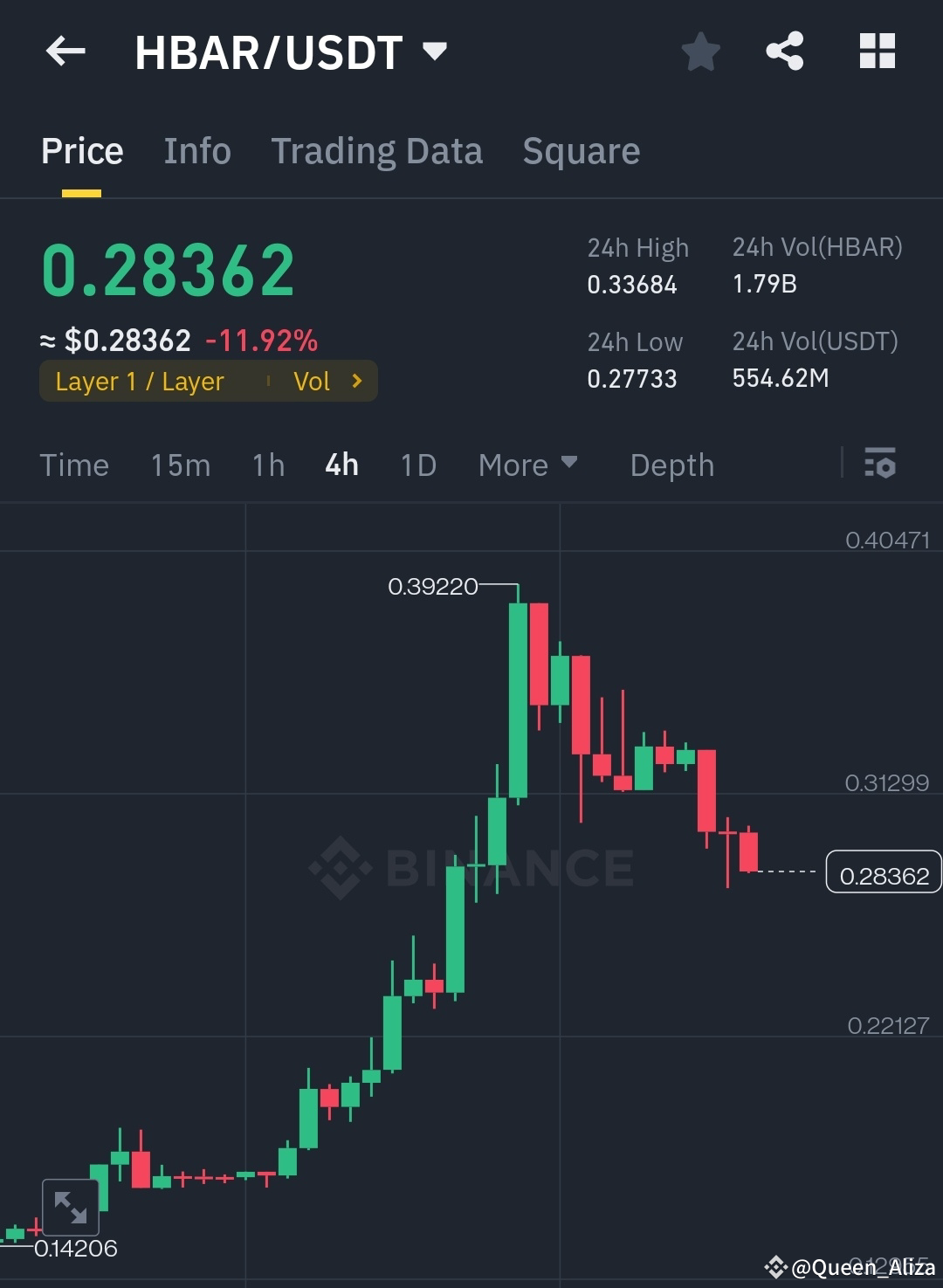 $HBAR $HBAR HBAR/USD Price Analysis: A Golden | Bullish Buster on Binance Square