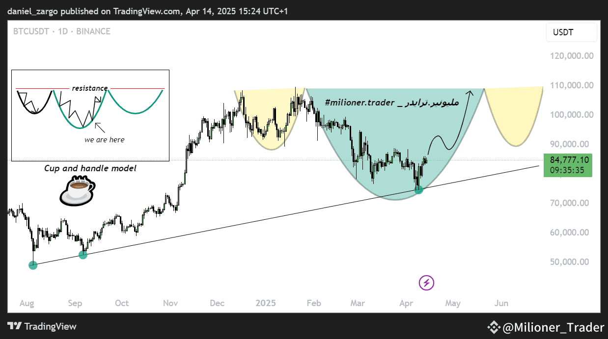 📊 The Cup and Handle pattern is forming on Bitcoin! The ima | Milioner ...