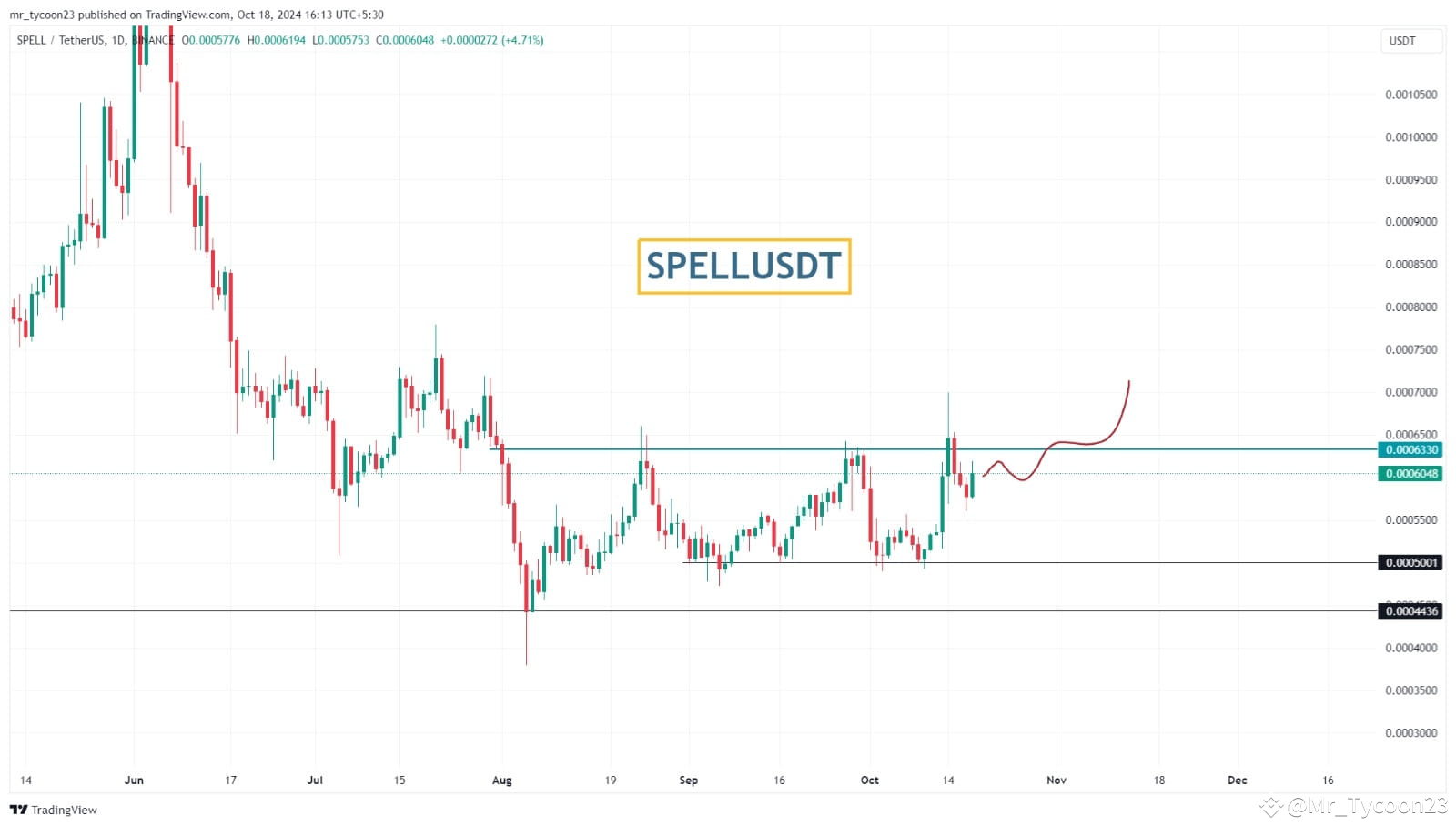 Spell Token (SPELL) is experiencing a somewhat bearish trend | Mr ...