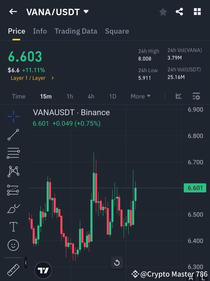 $VANA /USDT Bullish Momentum – In Progress!🔥 Ready For The | Crypto Master 786 on Binance Square