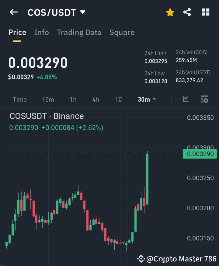 $COS /USDT – Explosive Breakout Just Triggered! 🚀📈 Current | Crypto Master 786 on Binance Square